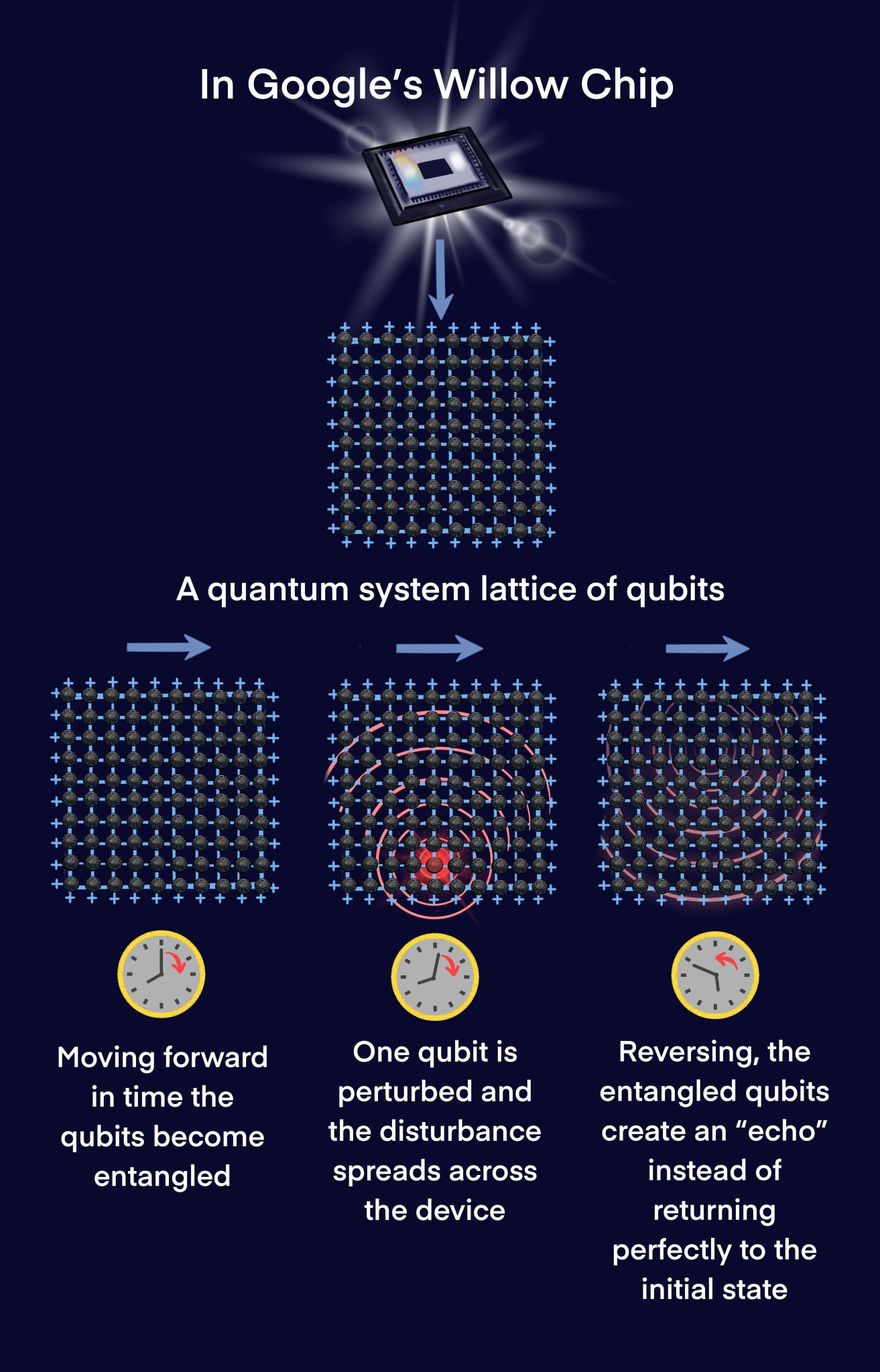Google Quantum AI Achieves Verifiable Quantum Advantage | thequantumbull.com